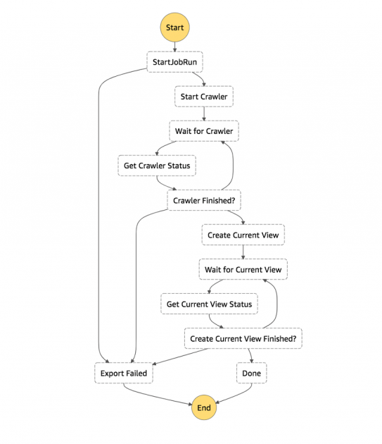 How To Export An Amazon Dynamodb Table To Amazon S3 Using Aws Step Functions And Aws Glue Aws